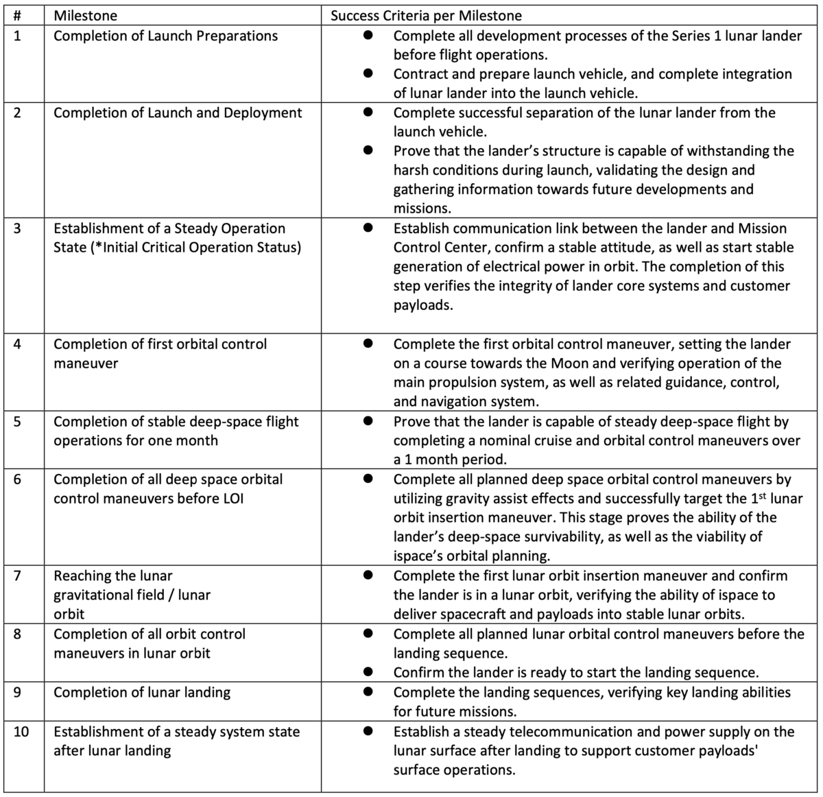 ispace Releases Interim Success Report for HAKUTO-R Mission 1 | ispace