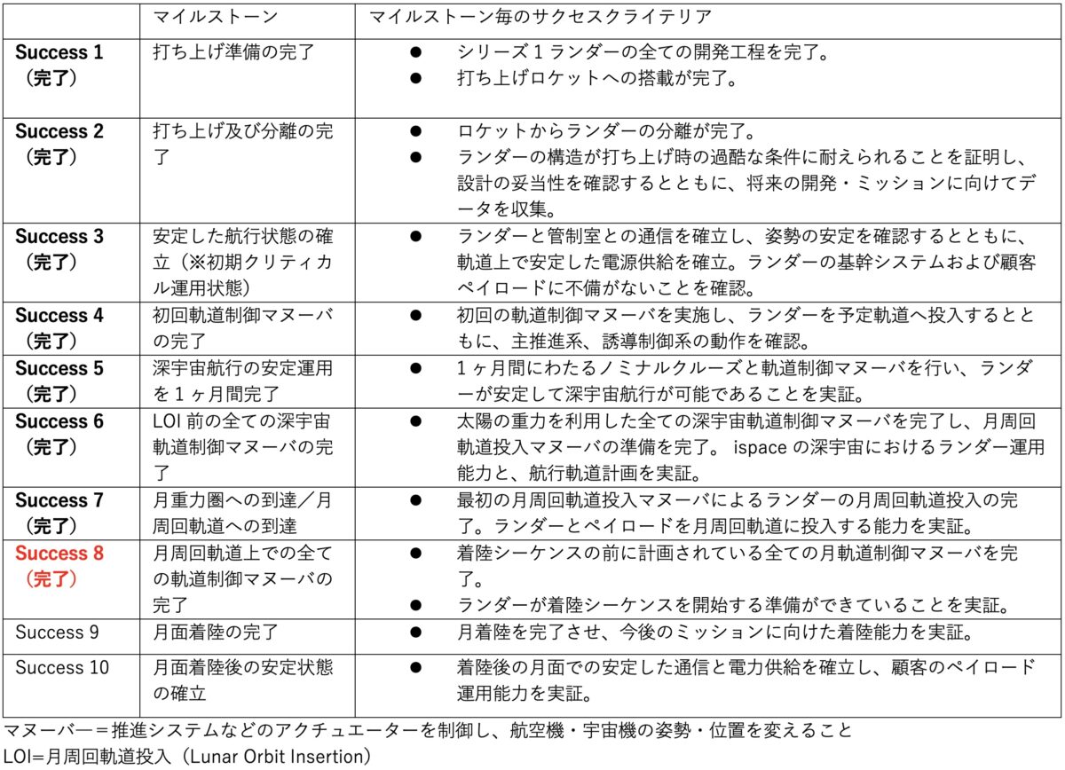 ispace、ミッション1マイルストーンのSuccess8を完了 月周回軌道上での全ての軌道制御マヌーバの完了 | ispace