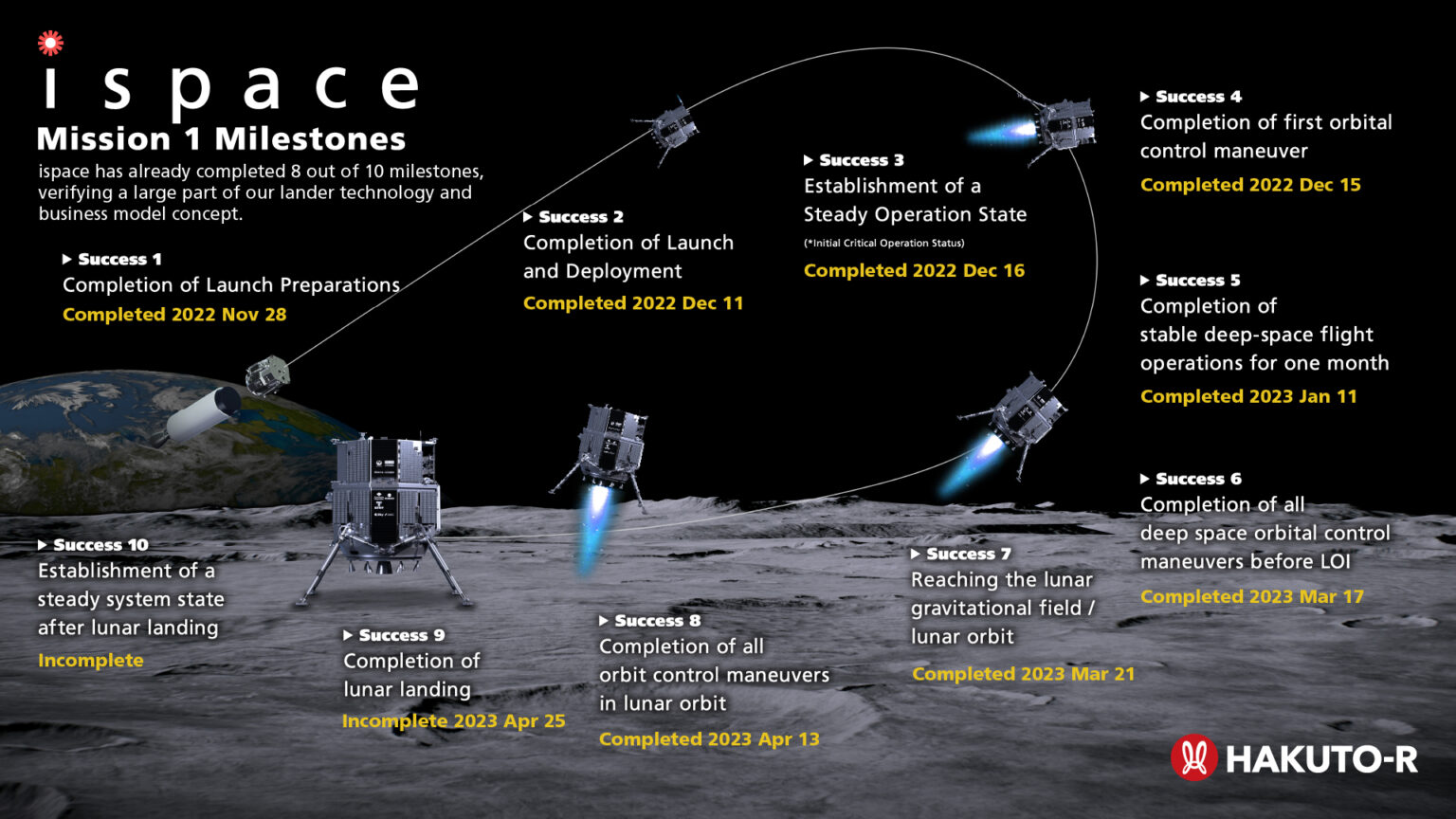 ispace Announces Results of the “HAKUTO-R” Mission 1 Lunar Landing | ispace