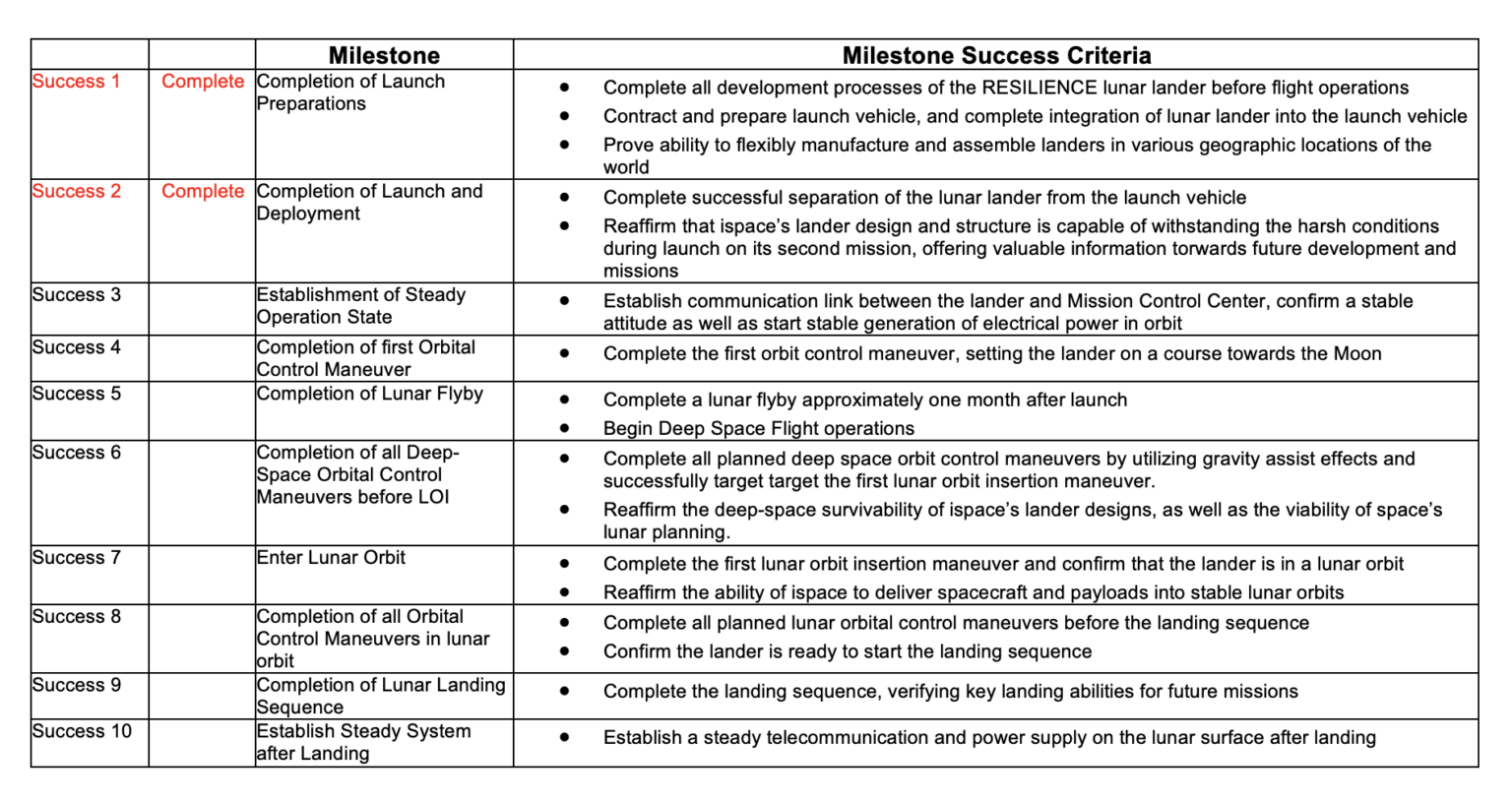 ispace Completes Success 2 of Mission 2 Milestones | ispace