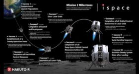 ispace Completes Success 2 of Mission 2 Milestones | ispace