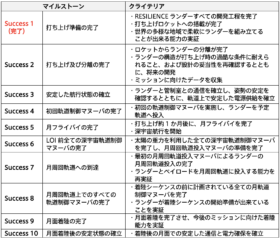 ispace、ミッション2 マイルストーンのSuccess 1「打ち上げ準備」を完了！ | ispace