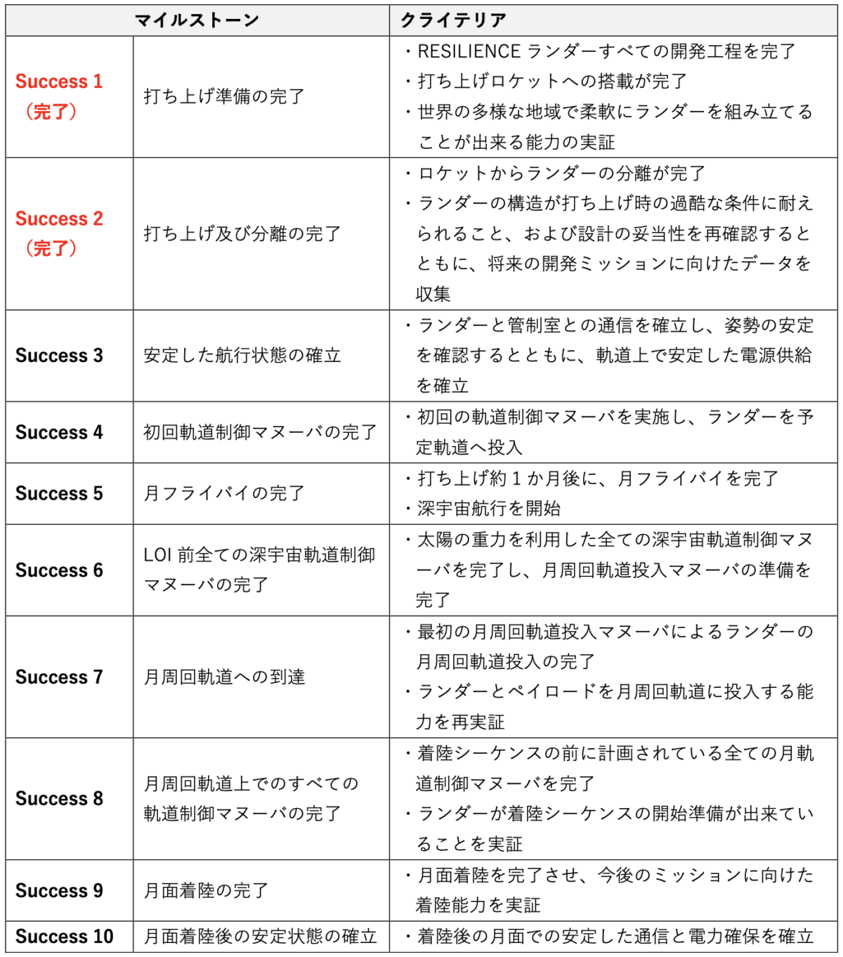 ispace、ミッション2 マイルストーンのSuccess 2「打ち上げ及び分離」が完了！ | ispace