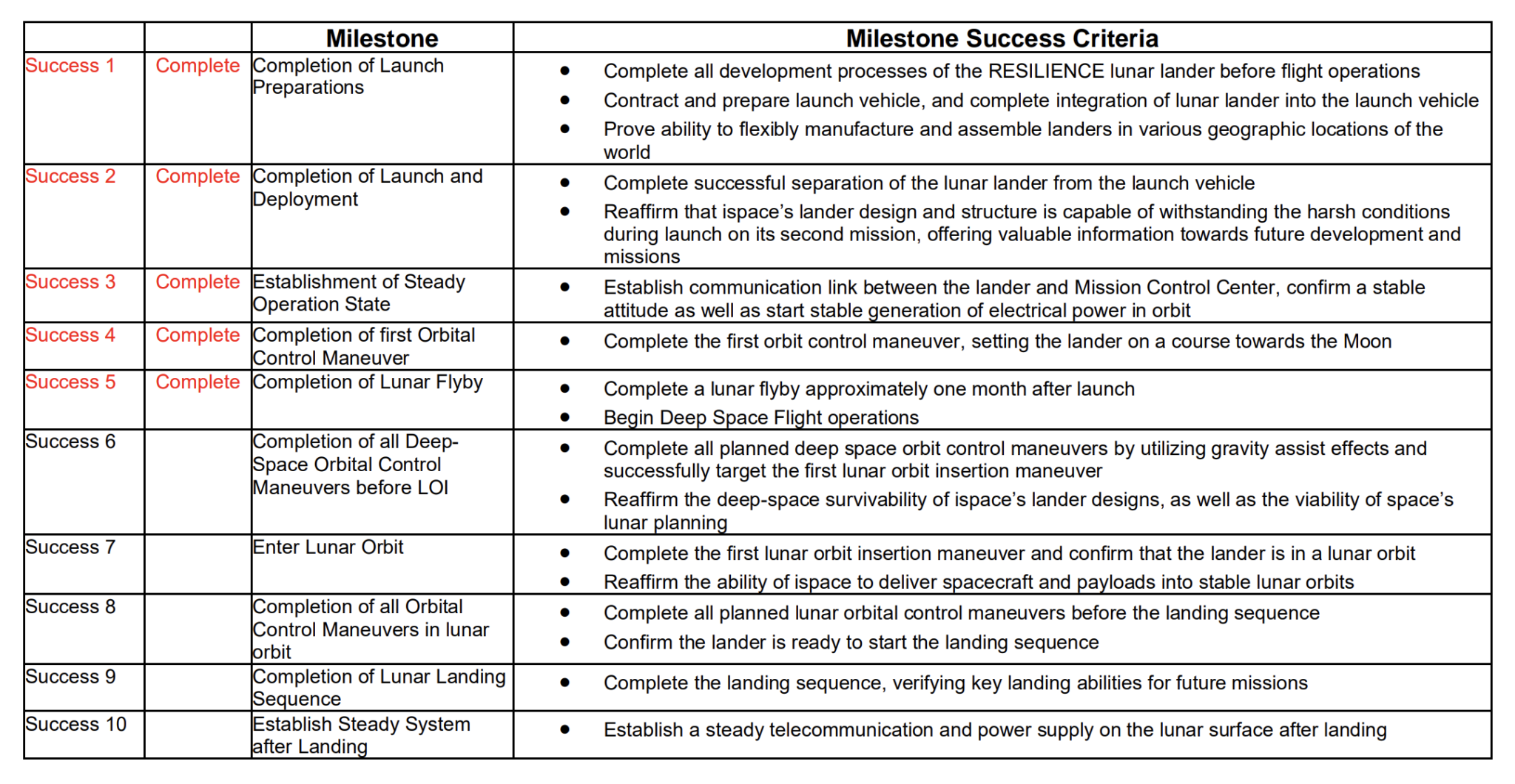 ispace Completes Success 5 of Mission 2 Milestones | ispace
