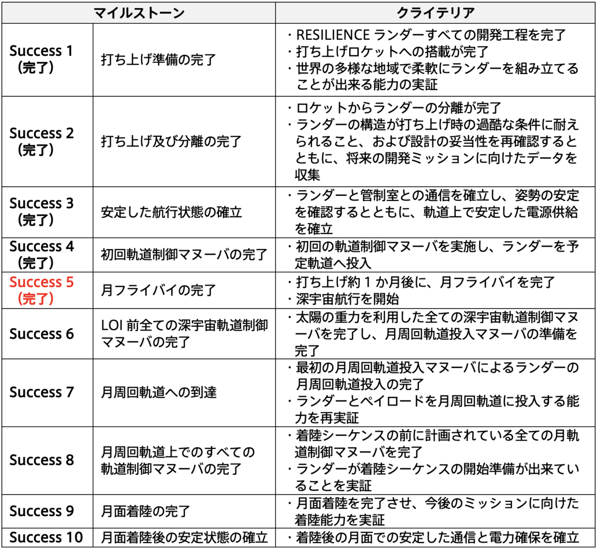 ispace、ミッション2マイルストーンSuccess 5「月フライバイ」に成功！ | ispace