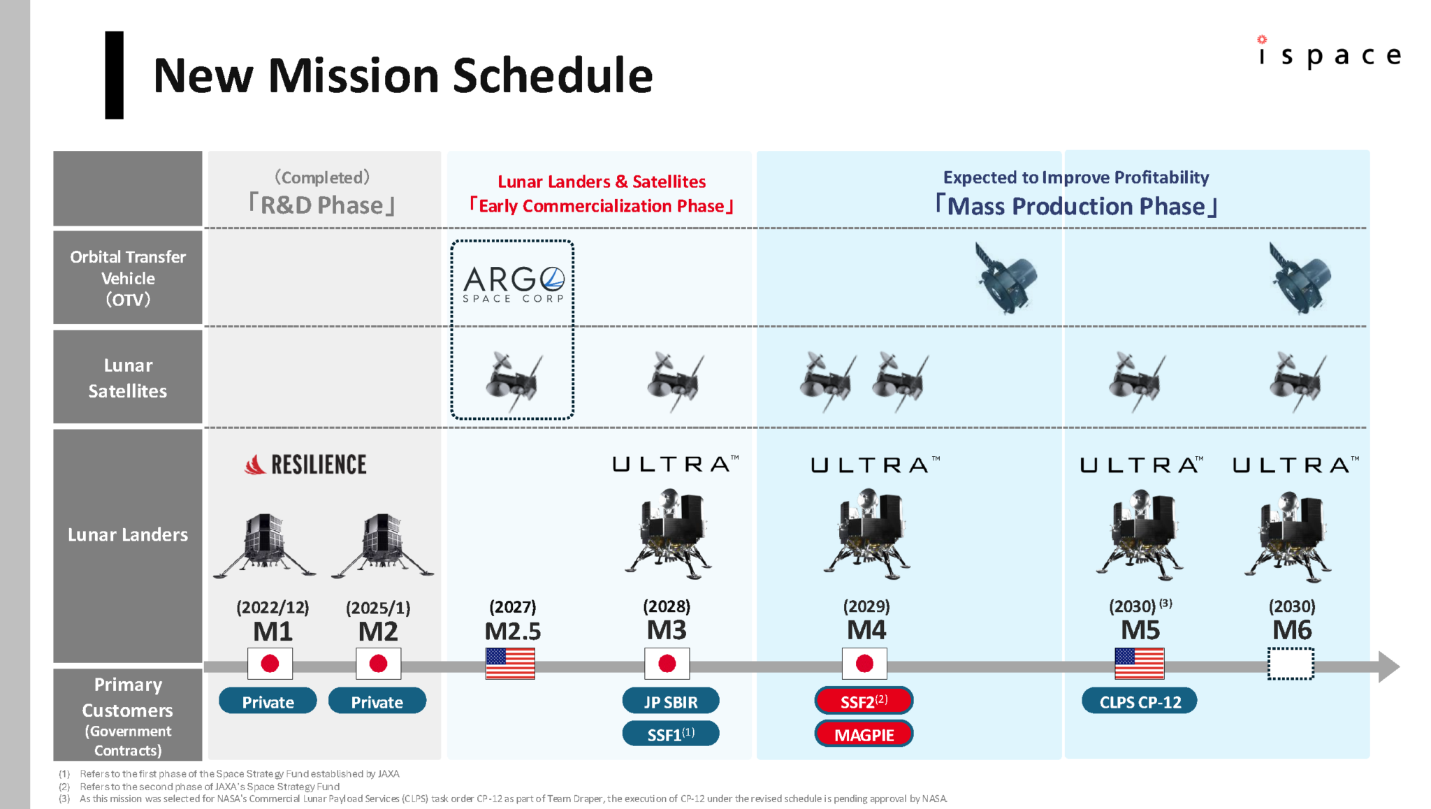 ispace Announces New “ULTRA” Lunar Lander Integrating Japanese and U.S ...